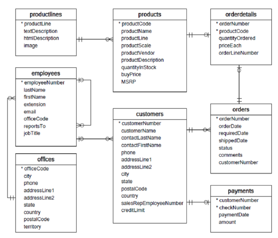bug2(de)bug - SQL projects