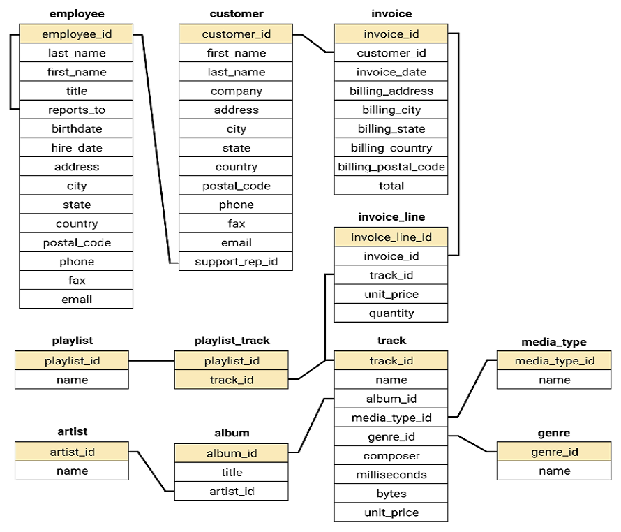 bug2(de)bug - SQL projects